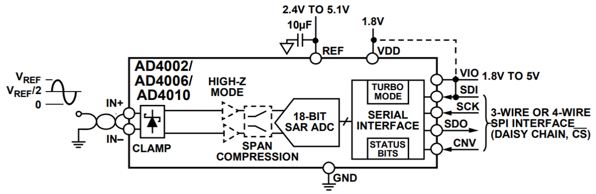 AD4002/AD4006/AD4010 18-Bit SAR ADCs - ADI | Mouser