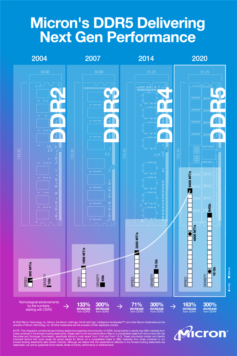DDR5 SDRAM - Micron | Mouser