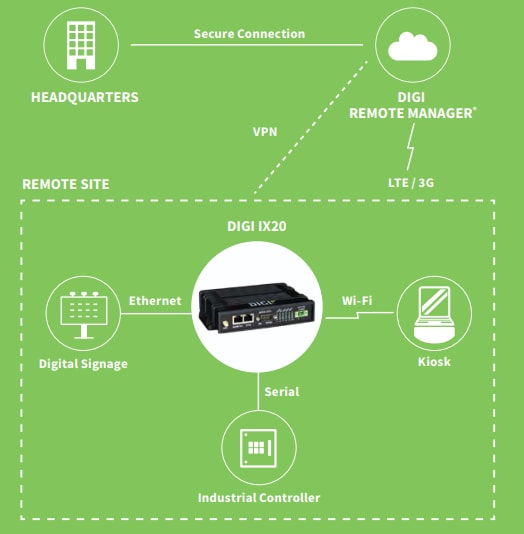 IX20 Cellular Routers - Digi | Mouser