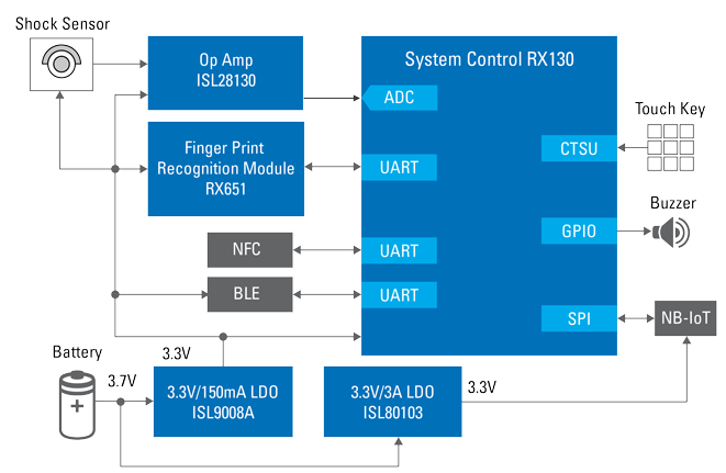 Electronic Lock with Fingerprint Identification - Renesas | Mouser
