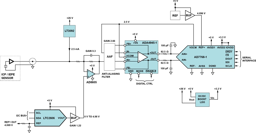 EVAL-CN0540-ARDZ IEPE Data Acquisition Board - ADI | Mouser