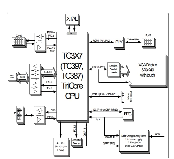 AURIX™ TC397 3.3V TriCore Application Kit - Infineon Technologies | Mouser