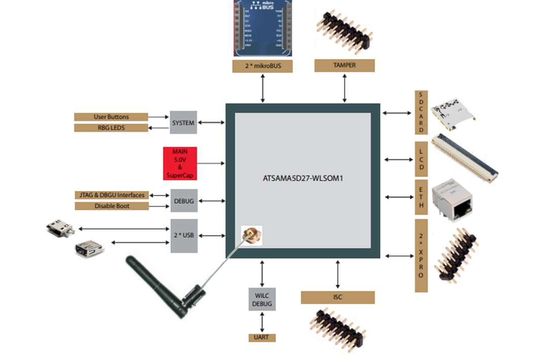 ATSAMA5D27-WLSOM1 Evaluation Kit - Microchip Technology | Mouser