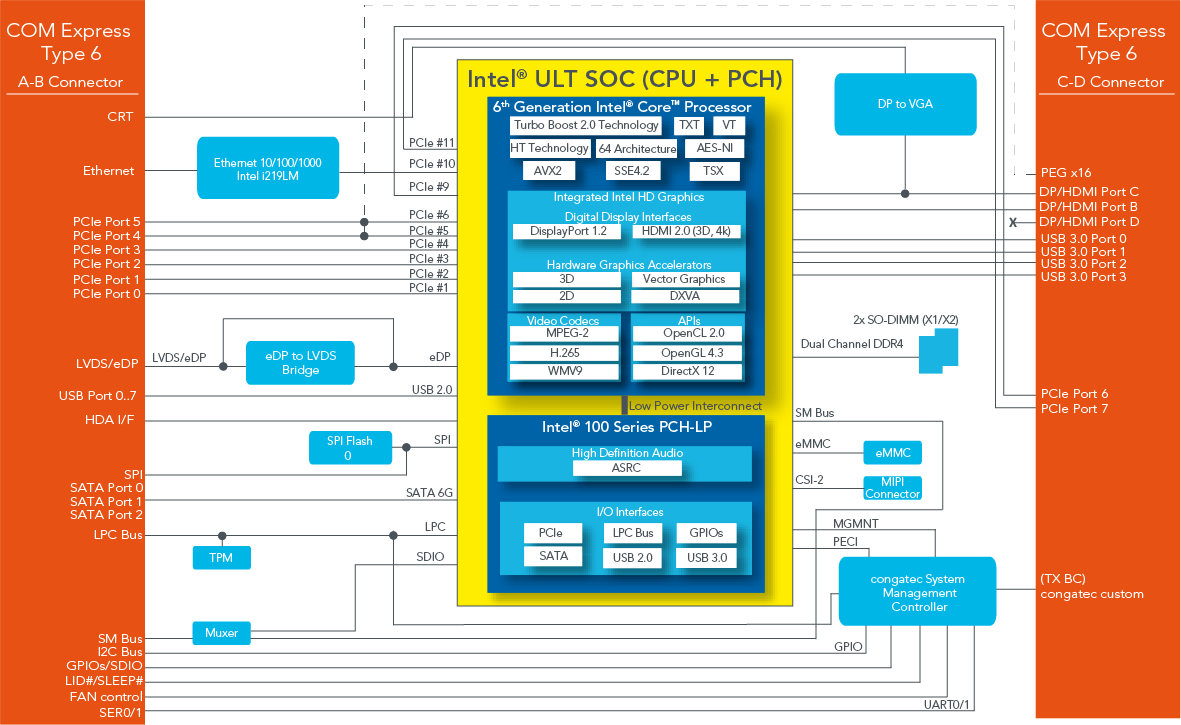 conga-TC170 COM Express Module - congatec | Mouser