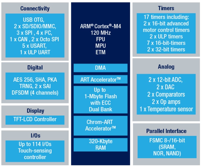 STM32L4Q5RGx Microcontrollers - STMicro | Mouser