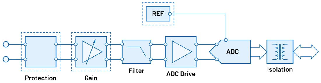 Current & Voltage Measurement Signal Chain - ADI | Mouser