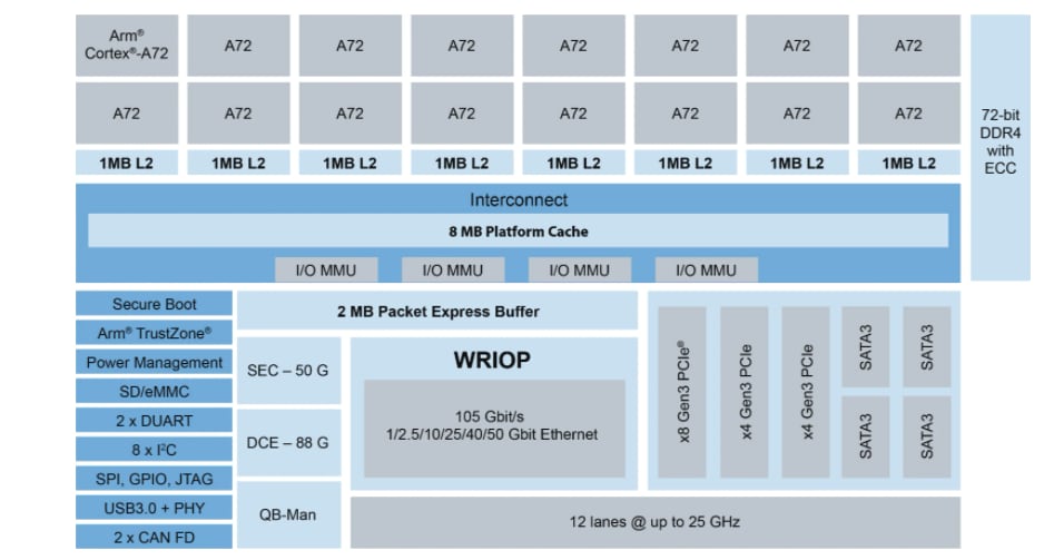 LX2162A, LX2082A, & LX2122A Processors - NXP Semiconductors | Mouser