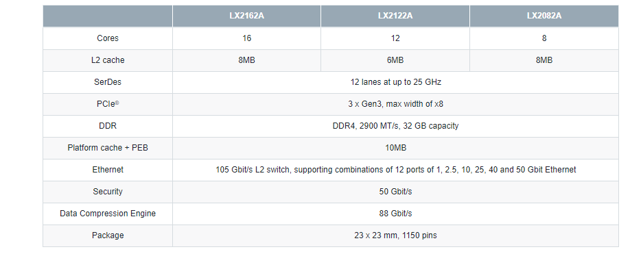 LX2162A, LX2082A, & LX2122A Processors - NXP Semiconductors | Mouser