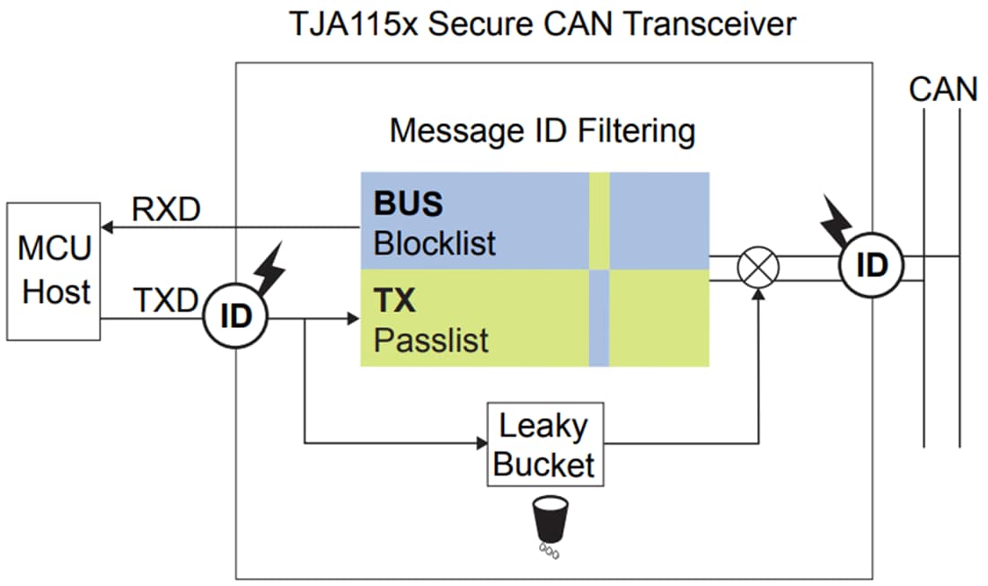 TJA115x Secure CAN Transceivers - NXP Semiconductors | Mouser
