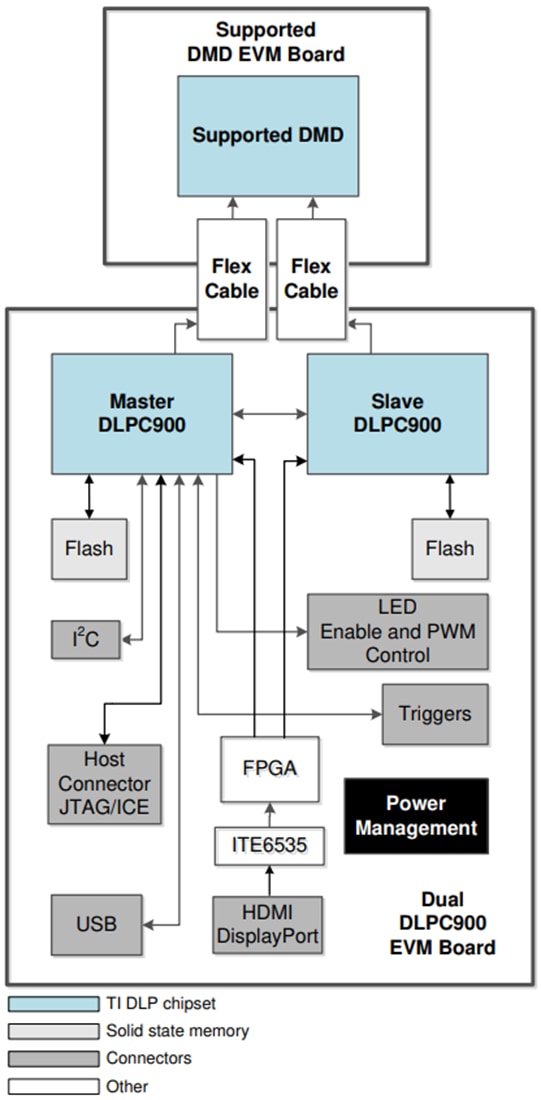 DLP DMD Evaluation Modules (EVMs) - TI | Mouser