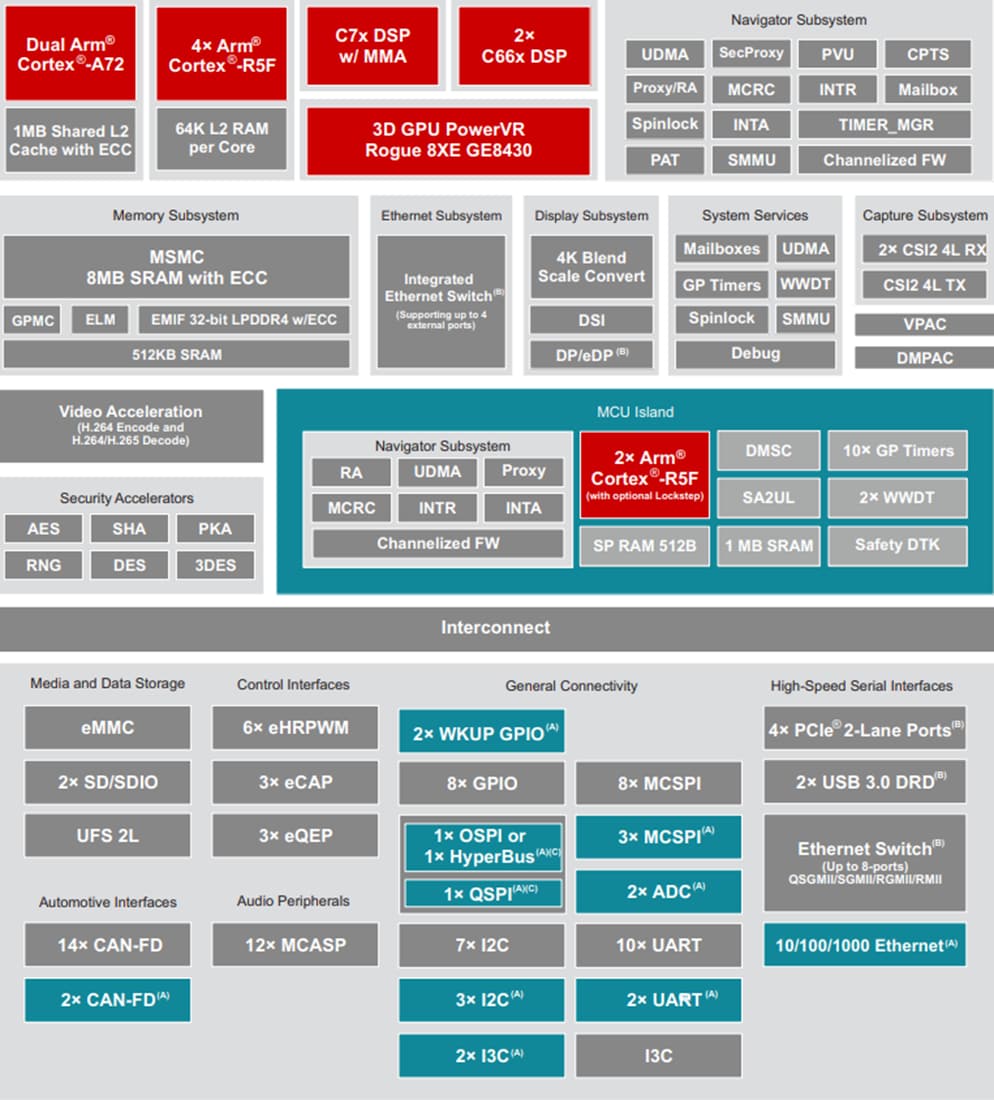 TDA4VM/TFA4VM-Q1 Jacinto Arm Based Processors - TI | Mouser