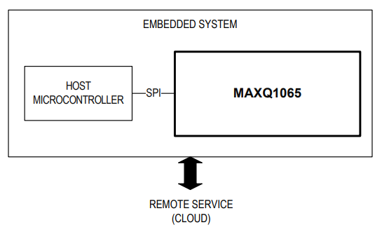 MAXQ1065 DeepCover加密控制器 - Analog Devices / Maxim Integrated | Mouser