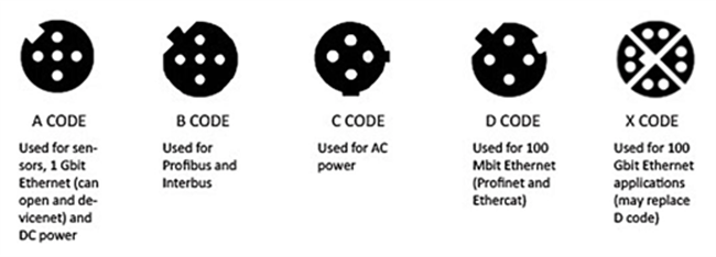 M12 Cord Sets for Factory / Industrial Automation - Mueller | Mouser