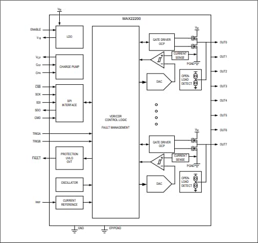 MAX22200電磁閥和馬達驅動器 - Analog Devices / Maxim Integrated | Mouser