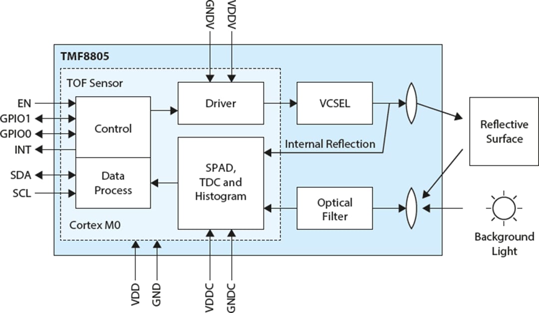 TMF8805 1D Time-of-Flight (TOF) Sensor - ams OSRAM | Mouser