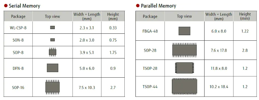FRAM (Ferroelectric Random Access Memory) - RAMXEED | Mouser