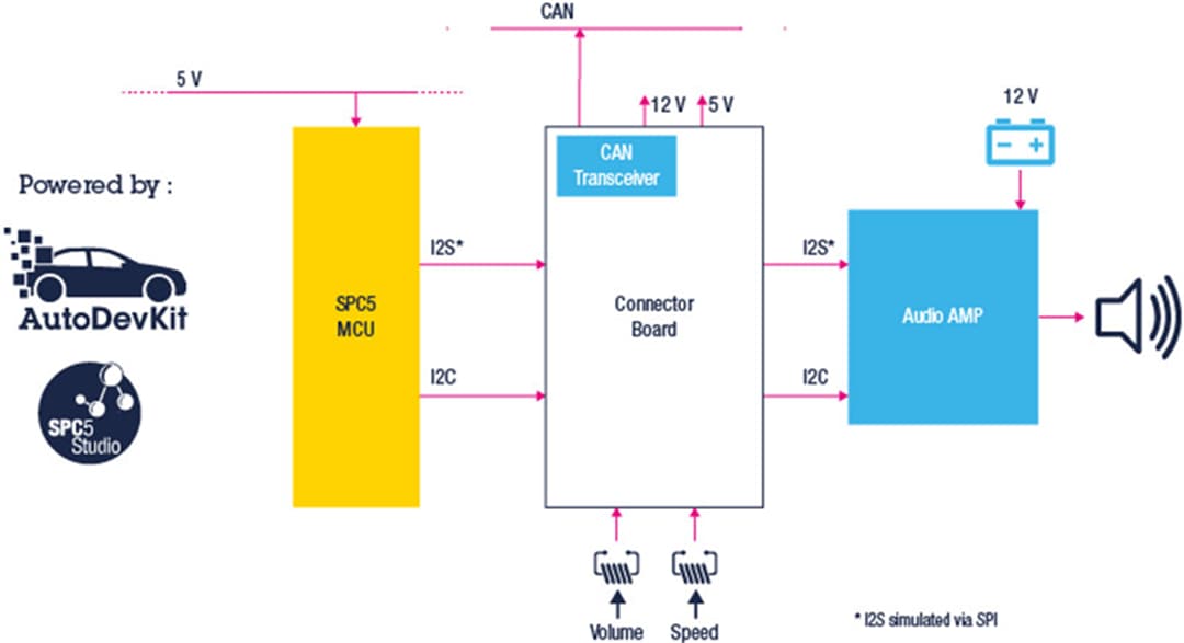 Acoustic Vehicle Alerting System with AutoDevKit - STMicro | Mouser