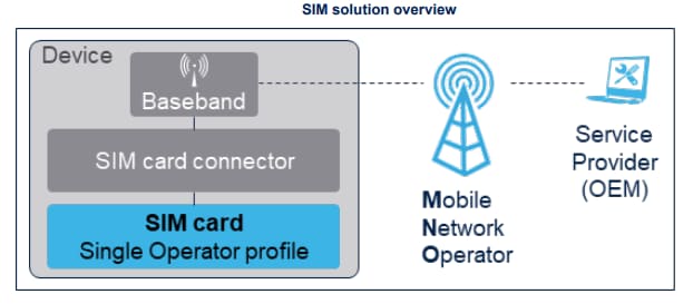 ST4SIM-200M eSIM GSMA System-on-Chip (SoC) - STMicro | Mouser