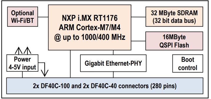 iMX RT1176 uCOM Board - Embedded Artists | Mouser