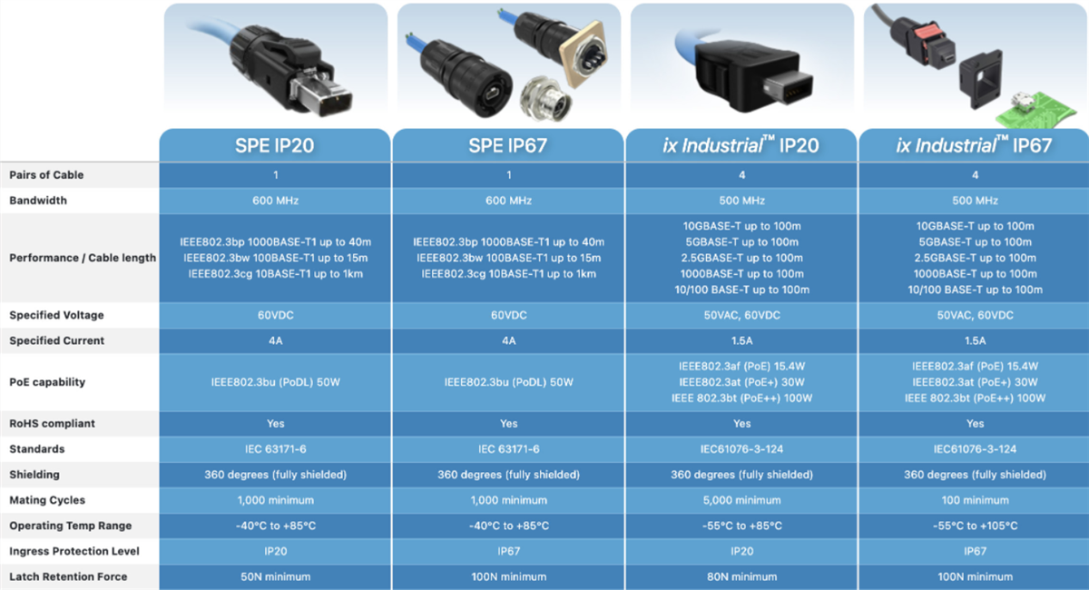 工業乙太網路連接器和纜線組件 - Amphenol Communications Solutions | Mouser