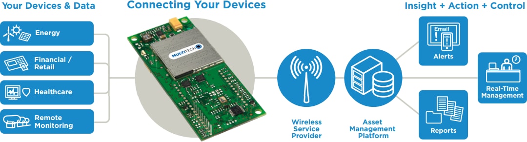 SocketModem Cell - MultiTech | Mouser