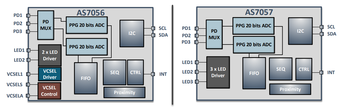 AS7056 & AS7057 Medical & Health Sensors - ams OSRAM | Mouser