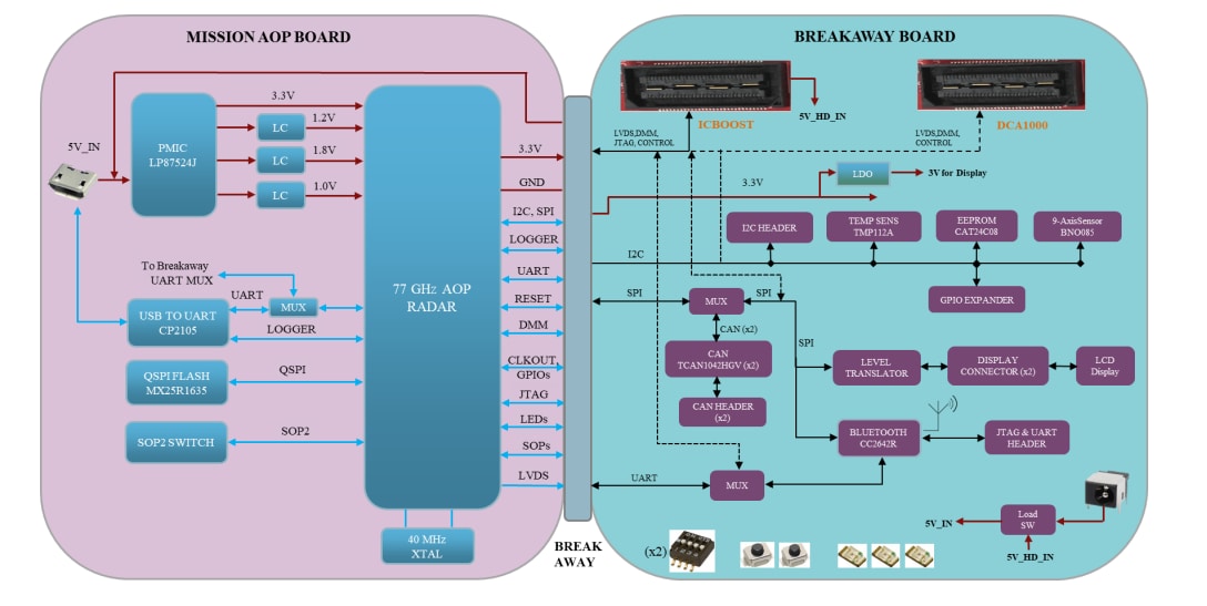 AWR1843AOPEVM Evaluation Module (EVM) - TI | Mouser