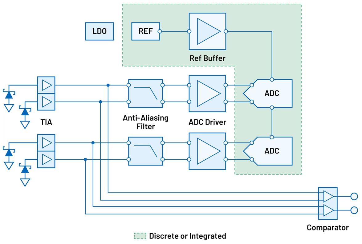 Position-Rotation Signal Chains - ADI | Mouser