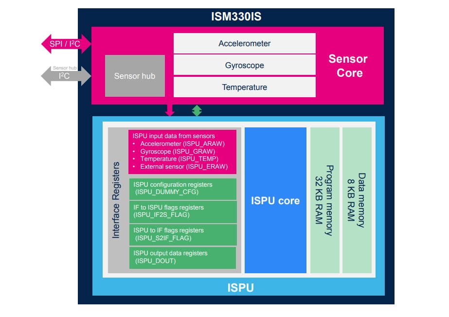 ISM330IS & ISN330ISN iNEMO Inertial Modules - STMicro | Mouser