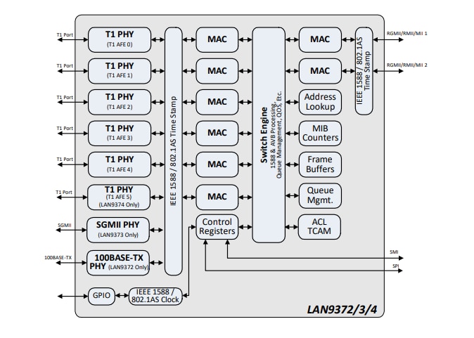 LAN937x Gigabit Ethernet Switches - Microchip Technology | Mouser