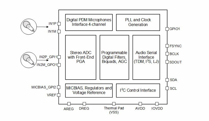 PCM3120-Q1 Software-Controlled Audio ADC - TI | Mouser