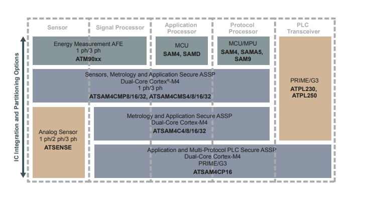 SAM4Cx Dual Arm Cortex-M4 Core SoCs - Microchip Technology | Mouser