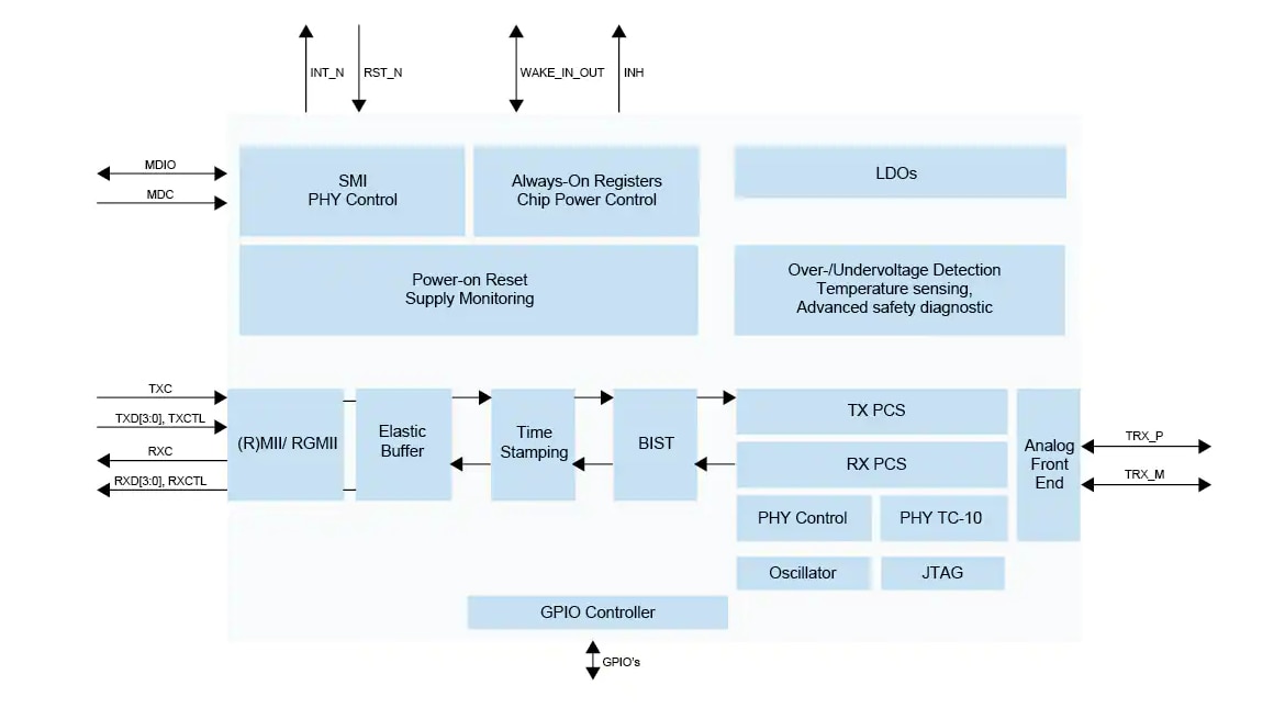TJA1103 ASIL B Compliant 100BASE-T1 Ethernet PHY - NXP Semiconductors ...