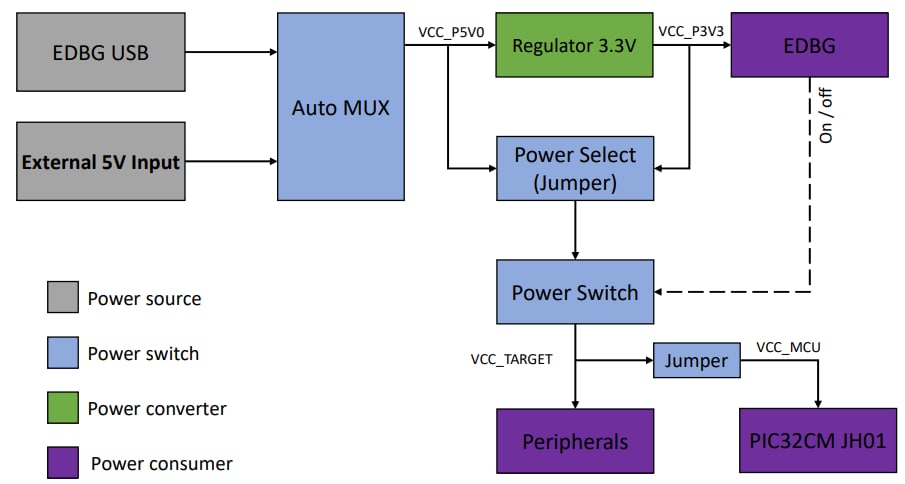 EV81X90A PIC32CM Curiosity Pro Development Board - Microchip Technology | Mouser