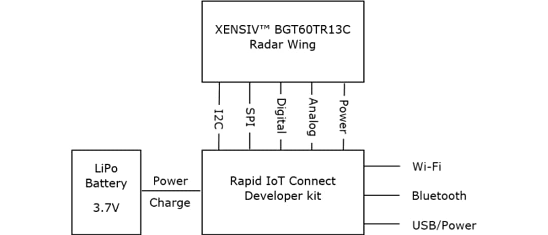 XENSIV BGT60TR13C Connected Sensor Kit - Infineon Technologies | Mouser