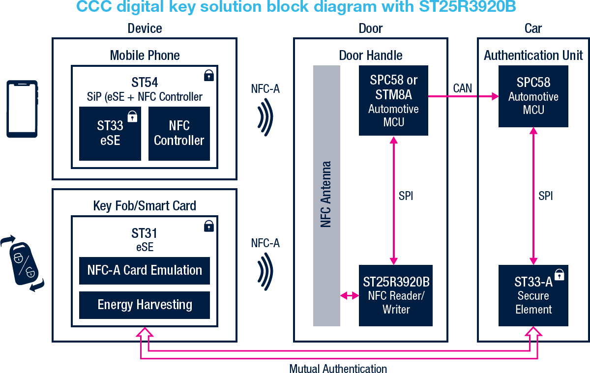 ST25R3920B車用NFC讀取器 - STMicro | Mouser