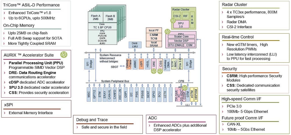 AURIX™ TC4x 32-bit TriCore™ Microcontrollers - Infineon Technologies | Mouser
