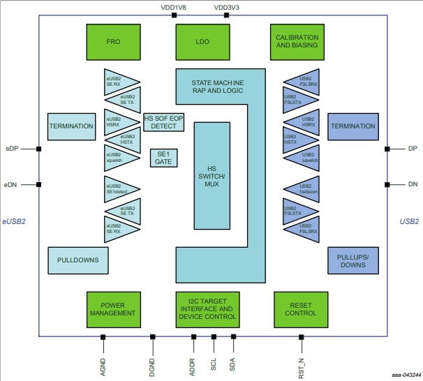 PTN3222 1-Port eUSB2 to USB2 Redrivers - NXP Semiconductors | Mouser
