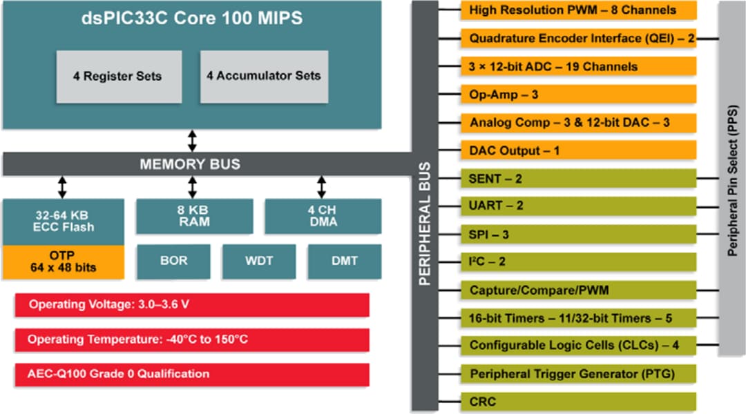 dsPIC33CK256MC50x 100MHz High-Performance DSCs - Microchip Technology ...