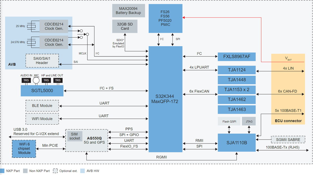 S32K3-T-BOX評估板 - NXP Semiconductors | Mouser
