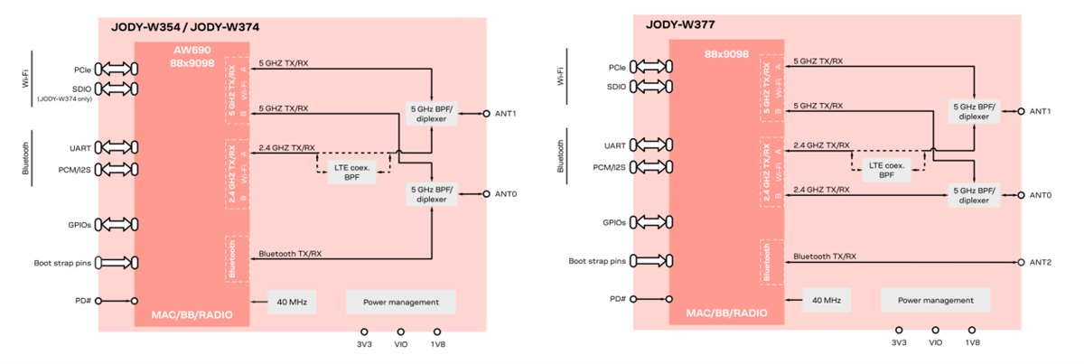 M2-JODY-W3 Modules - u-blox | Mouser