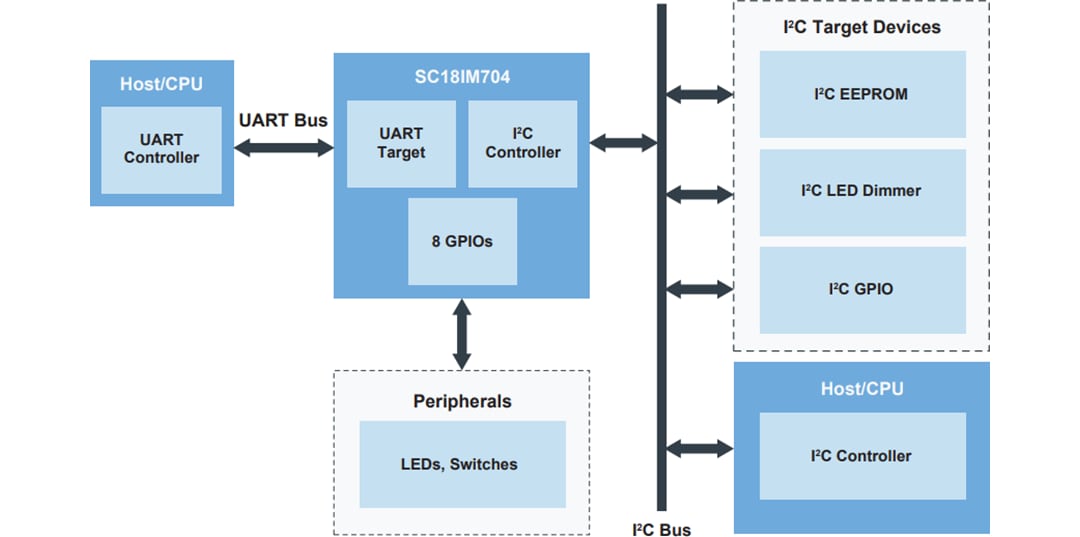 SC18IM704 UART to I2C-Bus Bridge - NXP Semiconductors | Mouser