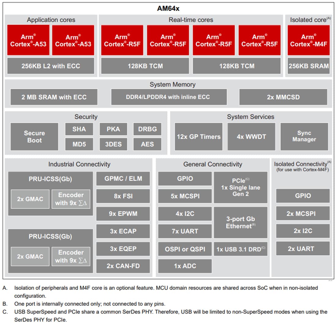 AM64x Arm®-Based Single-Core Cortex®-A53 MCUs - TI | Mouser