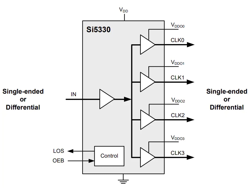 Si5330時脈緩衝器/位準轉換器 - Skyworks Solutions Inc. | Mouser