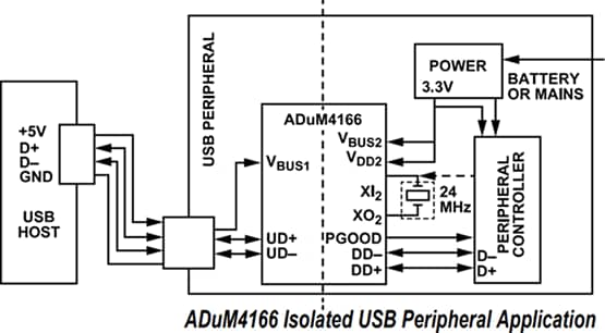 ADuM4165 & ADuM4166 USB 2.0 Port Isolators - ADI | Mouser