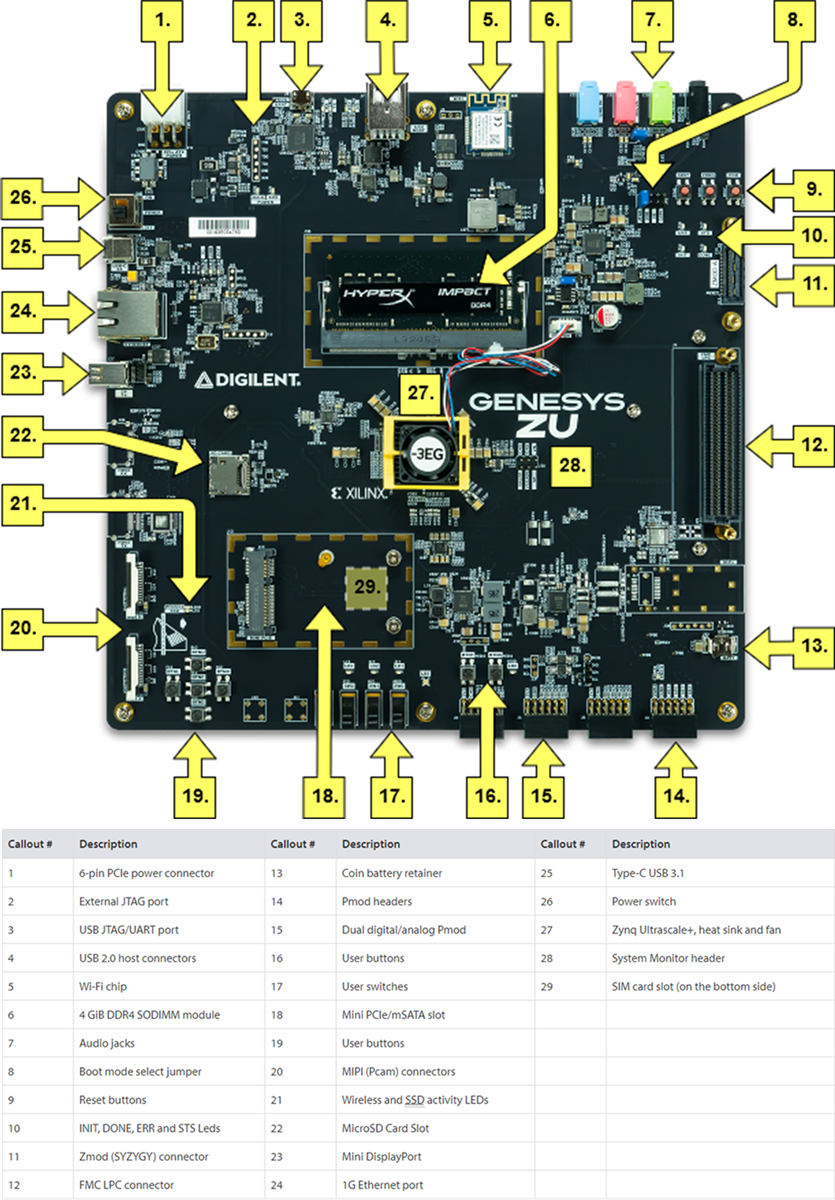 Genesys ZU Zynq UltraScale+MPSoC Development Board - Digilent | Mouser