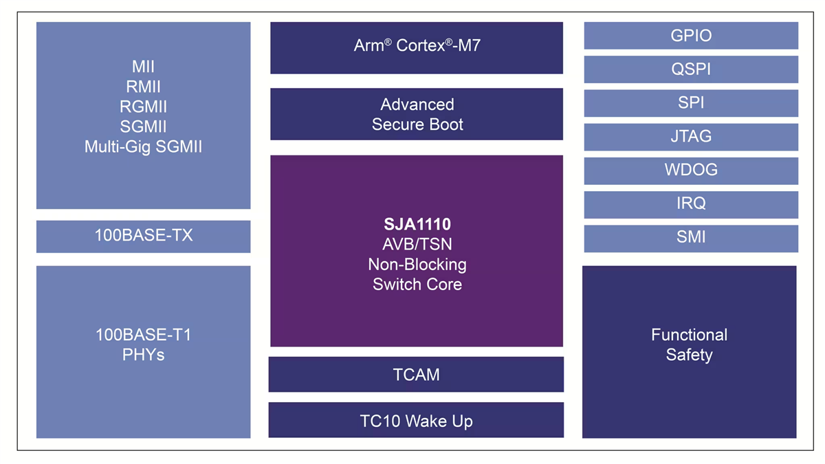 Sja1110 Secure Tsn Ethernet Switch Nxp Semiconductors Mouser