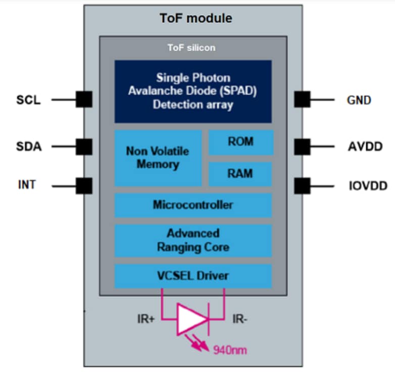 VL53L7C飛行時間多區測距感測器 - STMicro | Mouser