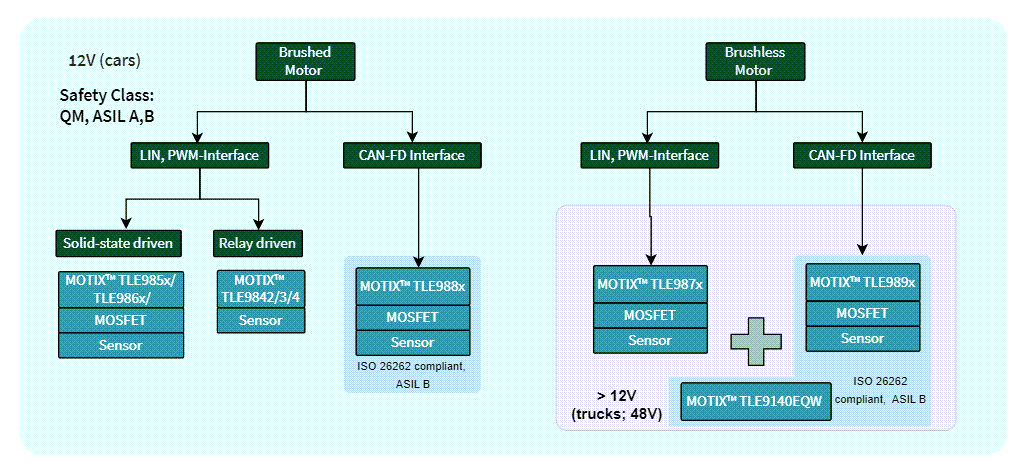 MOTIX Embedded Power ICs - Infineon Technologies | Mouser