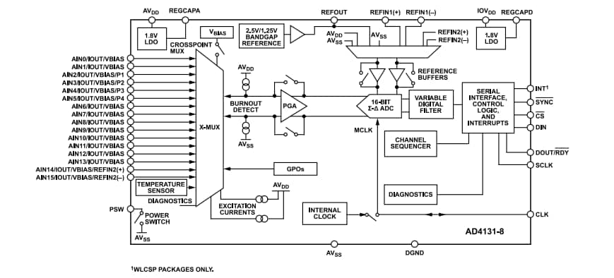 AD4131 Sigma-Delta Analog-to-Digital Converters - ADI | Mouser